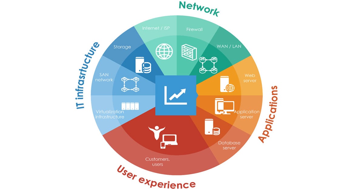 5 Features of Unified Monitoring That Improve User Experiences and Business Outcomes